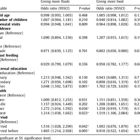 Separate Single Outcome Unadjusted Logistic Regression Of Giving Fluids