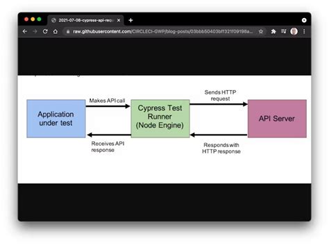 Testing An Api With Cypress Circleci
