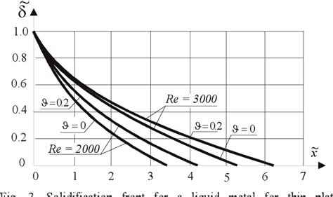 Figure 2 From Role Of The Continuous Casting Forms On The Shape Of The Solidified Crust Wpływ