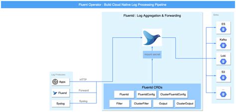 fluent operator 入门教程