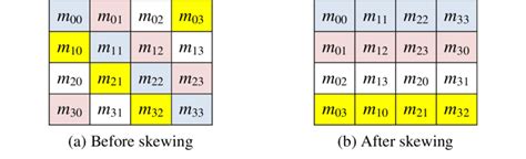 skewing the input matrix m for a m t download scientific diagram