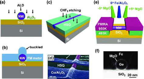 Fabrication Of Ferromagnetic Tunnel Junctions On Semiconductor Download Scientific Diagram