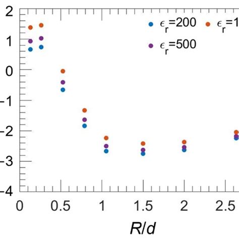 Relative Differences C—cfemcfem In As A Function Of Rd With R Download Scientific Diagram