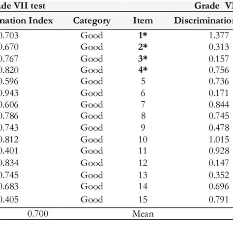 The Analysis Of The Discrimination Index Parameter Download Table