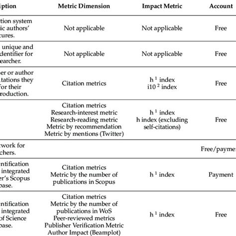 Digital Technologies For Scientific Production Visibility And