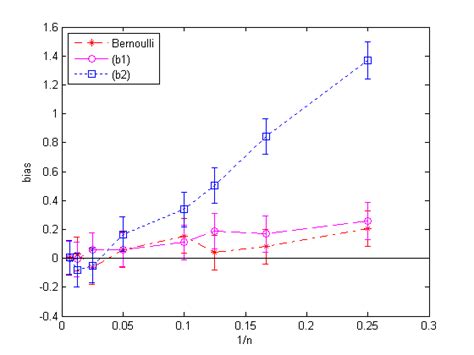Bias Comparison In The Low Volatility Case Download Scientific Diagram