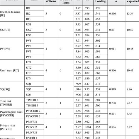 Construct Number Of Deleted Items Mean M Standard Deviation Sd Download Scientific