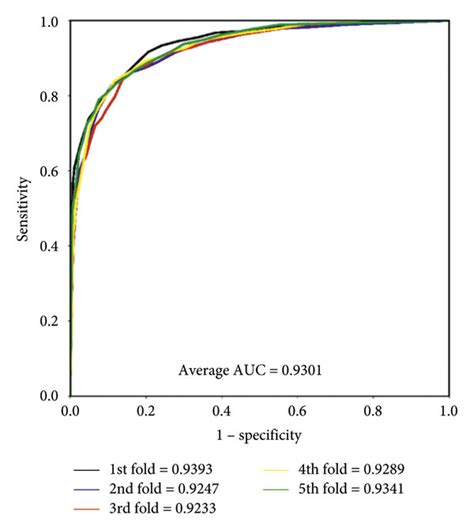 the roc curves generated by sebglma on benchmark data set download