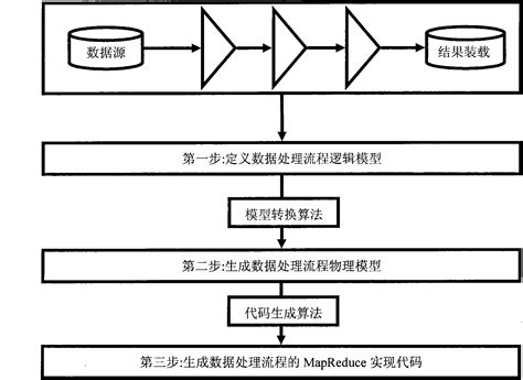 method for generating data processing flow codes eureka patsnap
