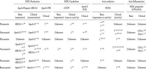 Comparisons Of Kinetics And Functions Of Hdl Among Statins Download