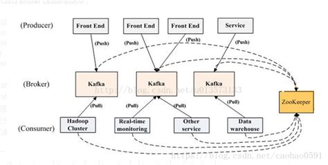 一文看懂 Kafka 机制kafka 是如何发现leader 宕机的 Csdn博客