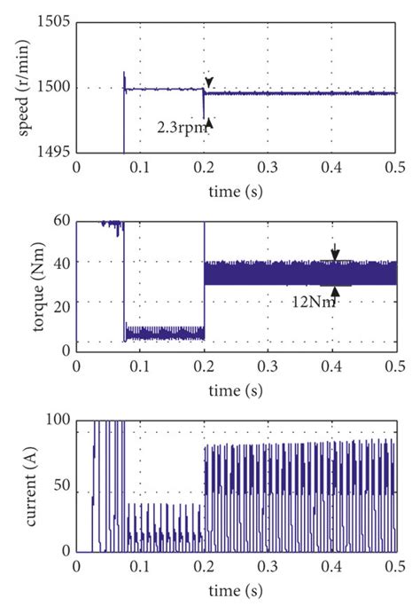 Response Results Of The Fractional Order Pi Controller At 1500 Rpm Download Scientific Diagram