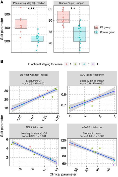 Gait Parameters A Distribution Of The Most Discriminating