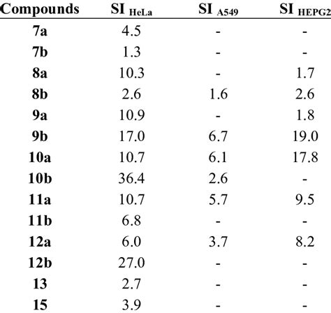 SI Values Of The Compounds 7 15 Download Table