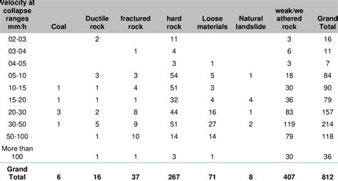 Velocities At Collapse Based On Rock Mass Visual Characterization Download Scientific Diagram