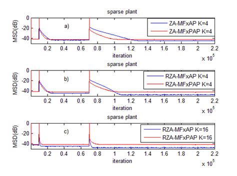 Msd Results For Sparse Plant Download Scientific Diagram