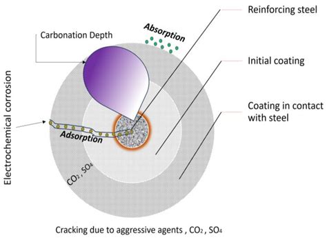 Durability Of Steel Reinforced Concrete Structures Under Effect Of Climatic Temporality And