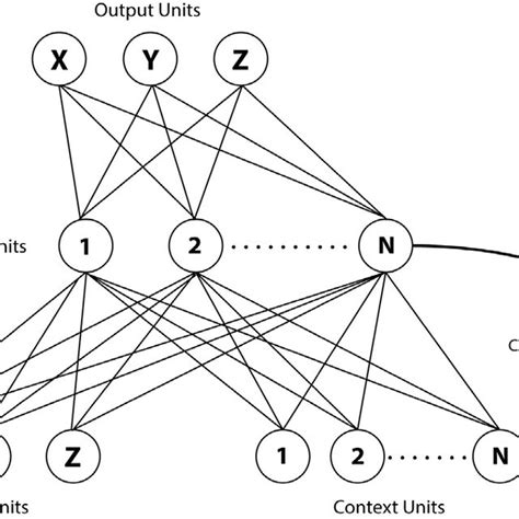 Model Architecture For The Augmented SRN With Three Target Locations Download Scientific