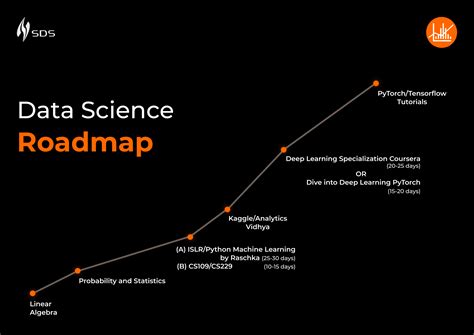 Roadmap Of Data Science