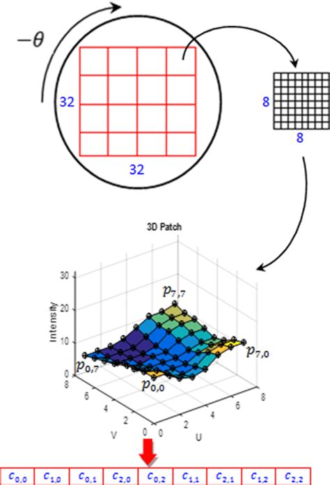 3d polynomial interpolation of a sub patch [21] download scientific