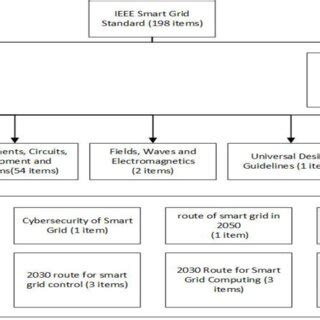 IEEE Standards System And Its Industry Distribution In October Download Scientific