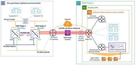 Extending Layer Networks Into VMware Cloud On AWS Using L VPN With NSX Autonomous Edge AWS