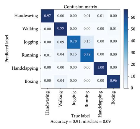 a confusion matrix for structural features dataset kth bits used