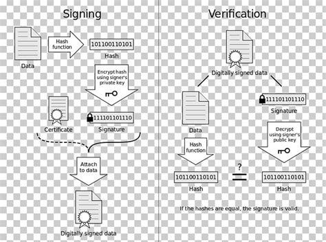Digital Signature Rsa Public Key Cryptography Png Clipart Angle Area