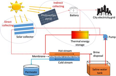 Solar Driven Membrane Distillation System With Direct And Indirect Download Scientific Diagram