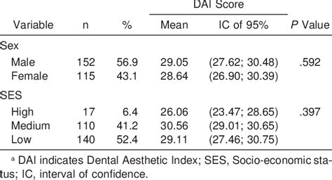 Comparisons Of Dai Scores According To Sex And Ses In Peruvian Young