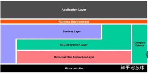 软件定义汽车（2） 软件中间件（autosar为例） 知乎
