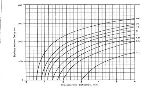 2 1 Overlay Thickness Design Curves Download Scientific Diagram