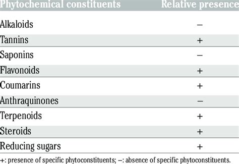 Phytochemical Constituents In Oleaster Leaf Aqueous Extract Download Scientific Diagram