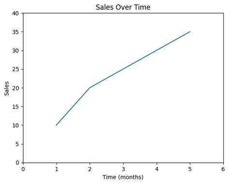 Customizing Plots In Matplotlib Datasciencebase