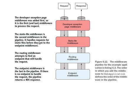Kết Hợp Middleware Trong Một Pipeline Aspnet Core Phần 9