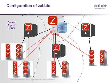 Monitoring Oracle Database Instances With Zabbix