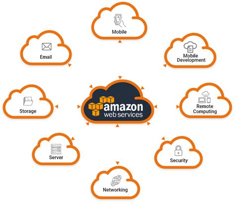 Optimize Your Cloud Journey With Centralized Erps Aws Consulting Services In Canada By