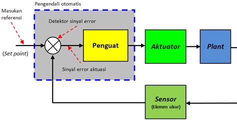 Teknik Kendali Otomatis Robotics University