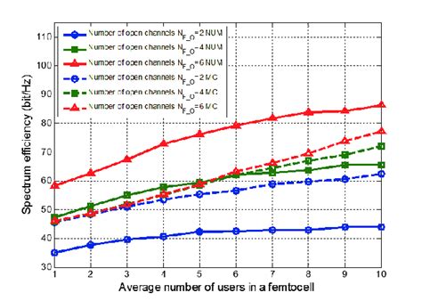 Spectrum Efficiency Of Femtocell Networks With Respect To The Number Of Download Scientific