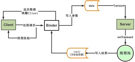 带你一起剖析android Aidl跨进程通信的实现原理