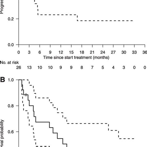 A Progression Free Survival Curve B Overall Survival Curve Legend Download Scientific