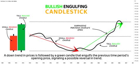 Learn Engulfing Candlestick Pattern For Oanda Xauusd By Unitedsignals — Tradingview