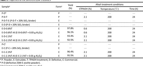 Table 1 From Towards The Preparation Of Binderless Zsm 5 Zeolite