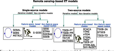 Figure 2 From Remote Sensing Based Evapotranspiration Determination A