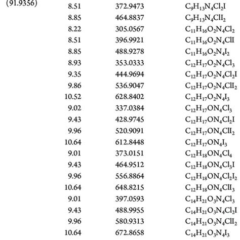 Pdf Identification Of Organic Iodine Compounds And Their