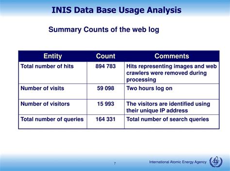 ppt inis database usage analysis preliminary results powerpoint