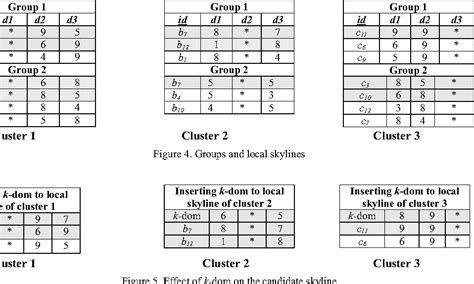 Figure 4 From A Framework For Identifying Skylines Over Incomplete Data
