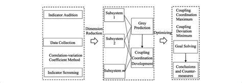 Analysis Flow Of Optimization For Coupling Coordinated Development Of