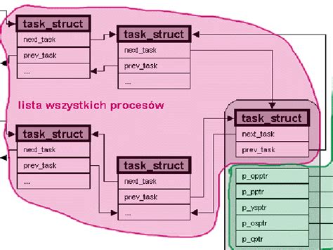 Procesy Taskstruct Szeregowanie