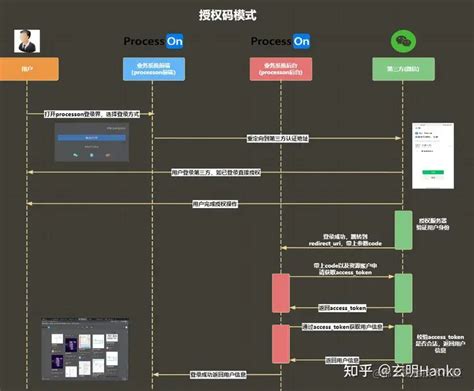 让身份验证更简单：oauth2基于令牌方式为第三方应用提供认证和授权方案 对接第三方登录 如何校验身份 csdn博客